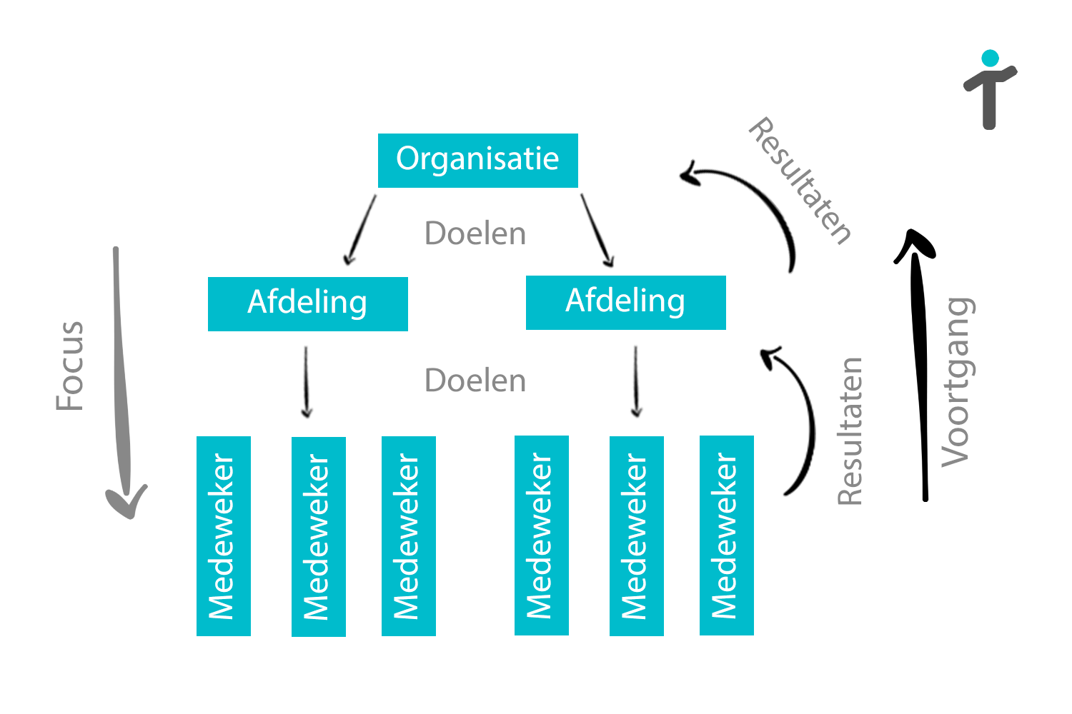 Wat de toegevoegde waarde van performance management is